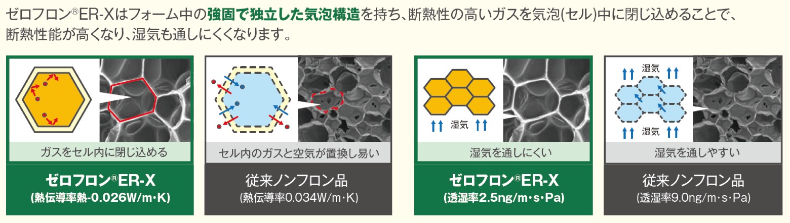 ＜旭有機材株式会社＞ゼロフロンER-X | BiC建材LABO