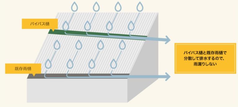 ＜綿半ソリューションズ株式会社＞屋根改修工法 WKカバー | BiC建材LABO