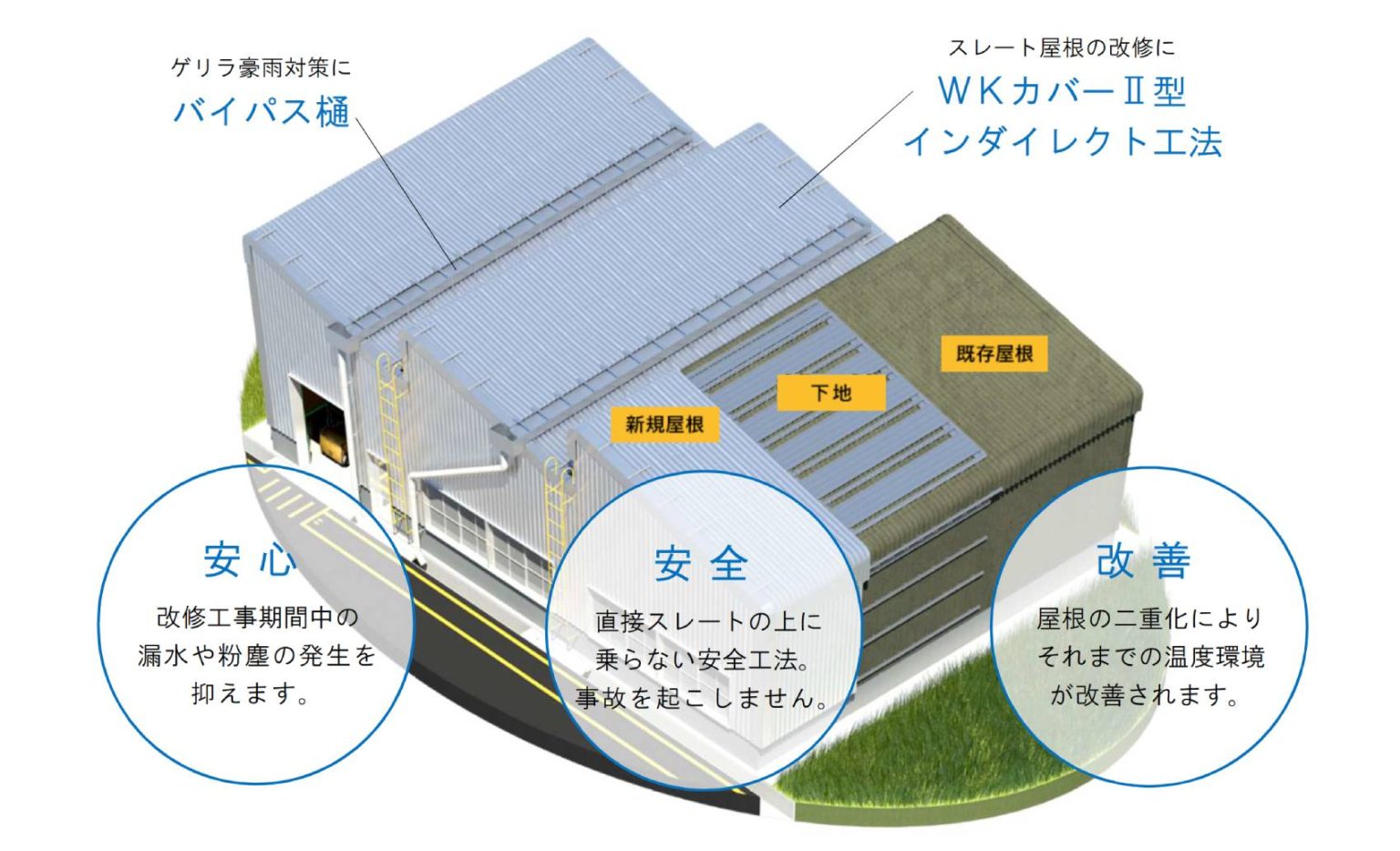 ＜綿半ソリューションズ株式会社＞屋根改修工法 WKカバー | BiC建材LABO