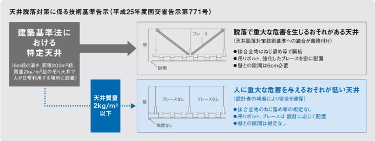 ＜パナソニック株式会社＞ 不燃軽量天井材 エアリライト | BiC建材LABO