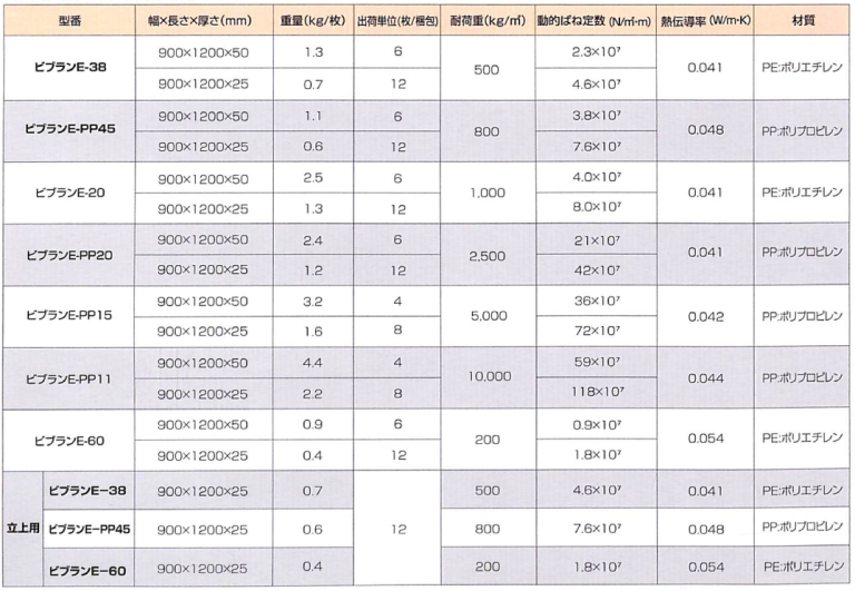 ＜カネカフォームプラスチックス株式会社＞浮床用防振材「ビブラン-E」 | BiC建材LABO