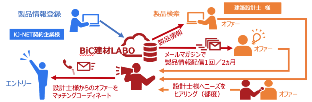 BiC建材LABO - ベーシックインフォメーションセンター株式会社